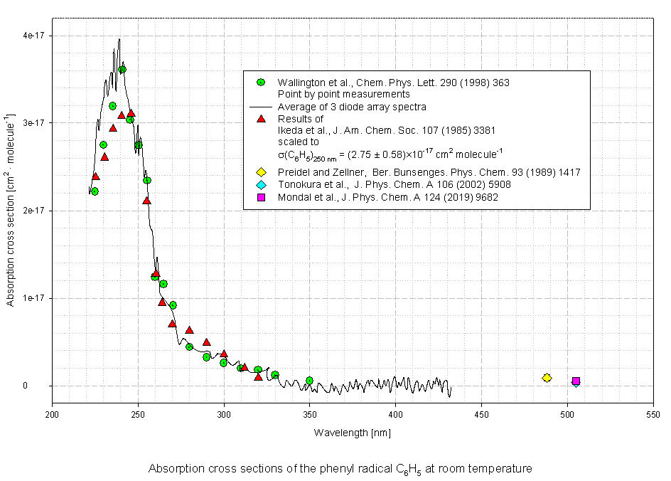 The MPI-Mainz UV/VIS Spectral Atlas of Gaseous Molecules of Atmospheric ...