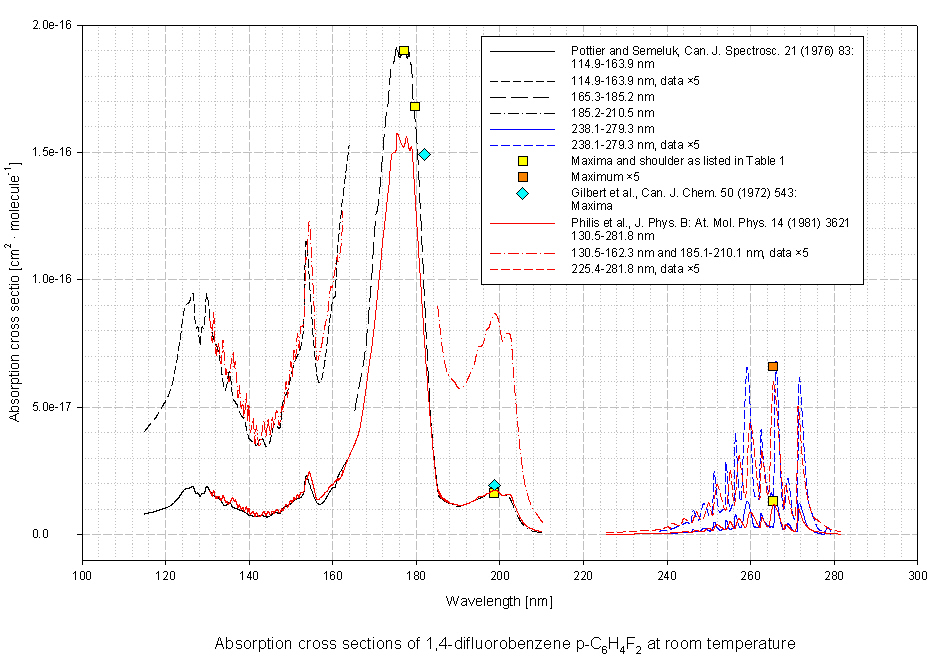 The MPI-Mainz UV/VIS Spectral Atlas of Gaseous Molecules of Atmospheric ...