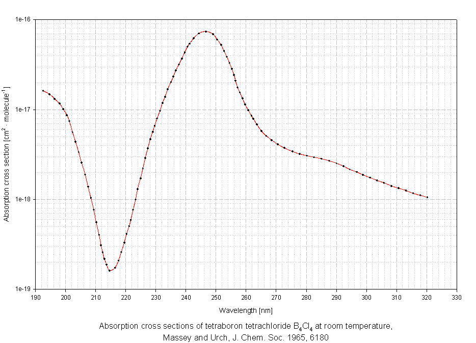The MPI-Mainz UV/VIS Spectral Atlas of Gaseous Molecules of Atmospheric ...
