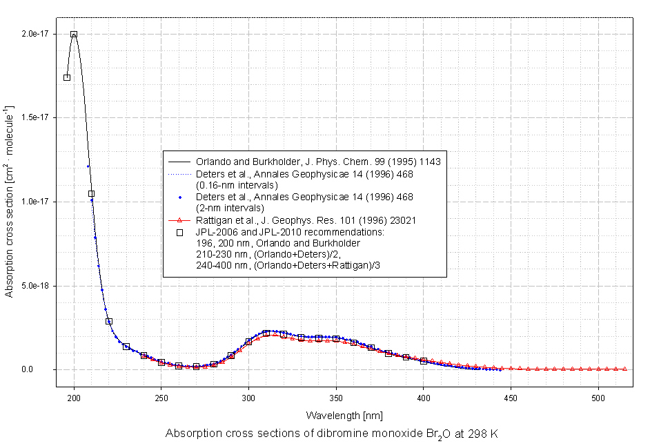 The MPI-Mainz UV/VIS Spectral Atlas of Gaseous Molecules of Atmospheric ...