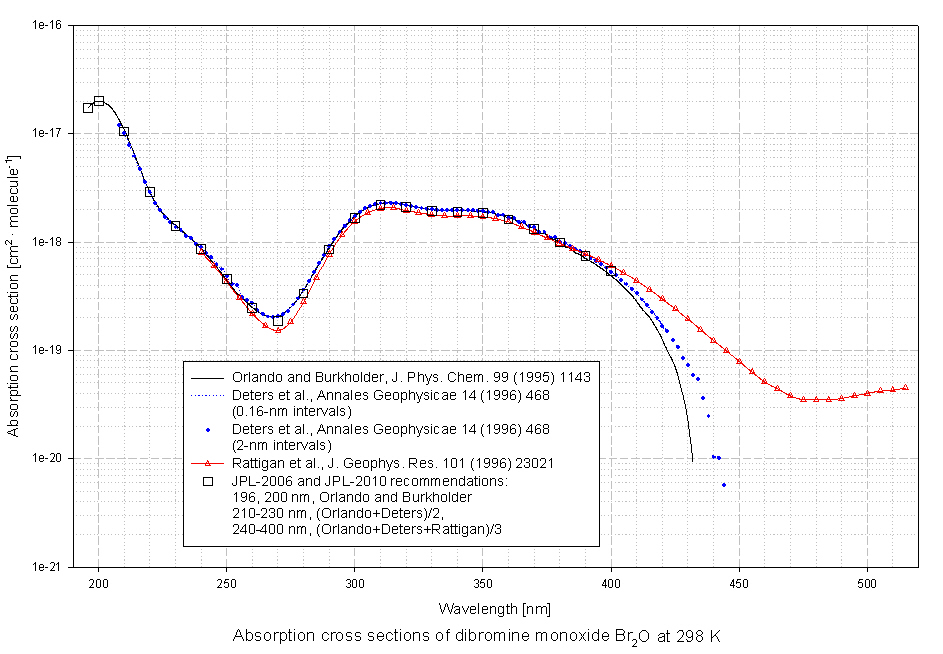 The MPI-Mainz UV/VIS Spectral Atlas of Gaseous Molecules of Atmospheric ...