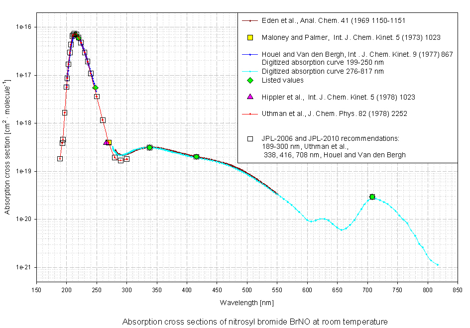The MPI-Mainz UV/VIS Spectral Atlas of Gaseous Molecules of Atmospheric ...