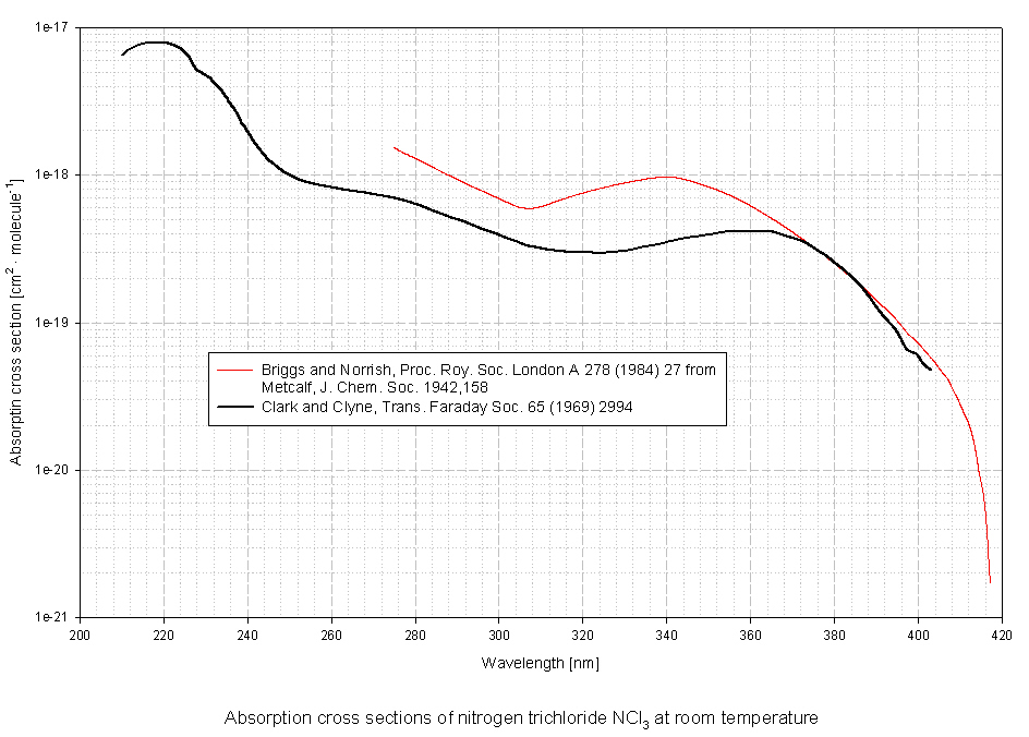 The MPI-Mainz UV/VIS Spectral Atlas of Gaseous Molecules of Atmospheric ...