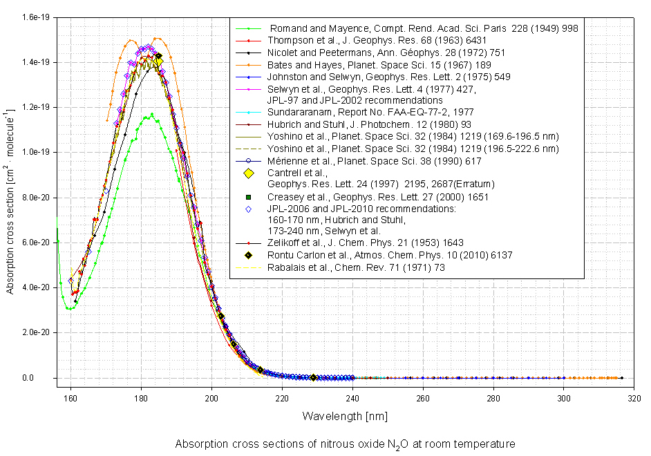 The MPI-Mainz UV/VIS Spectral Atlas of Gaseous Molecules of Atmospheric ...