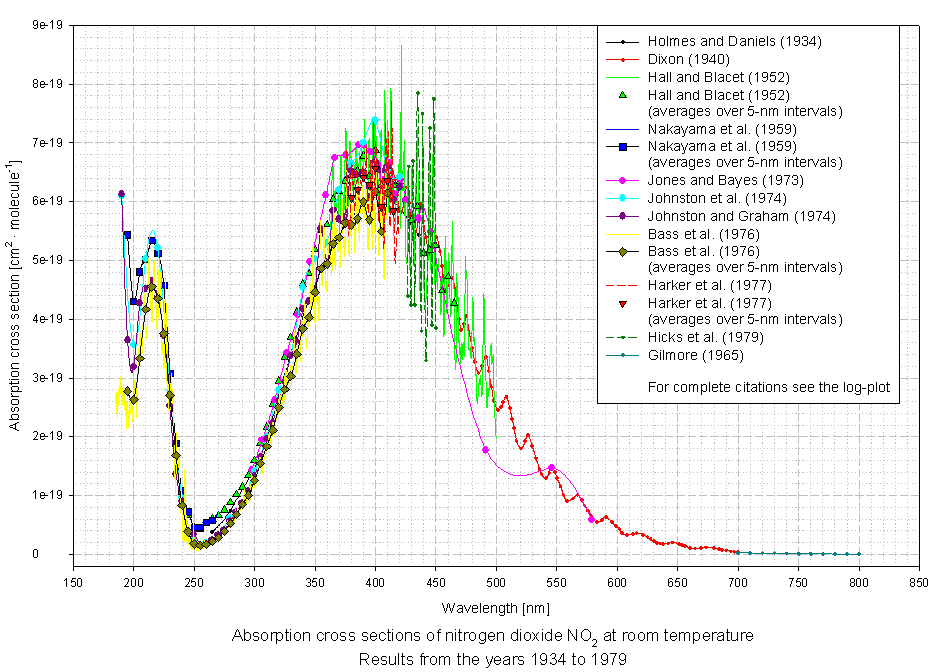 The MPI-Mainz UV/VIS Spectral Atlas of Gaseous Molecules of Atmospheric ...