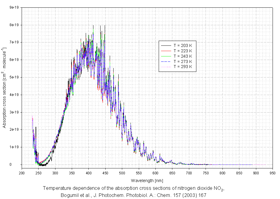 The MPI-Mainz UV/VIS Spectral Atlas of Gaseous Molecules of Atmospheric ...
