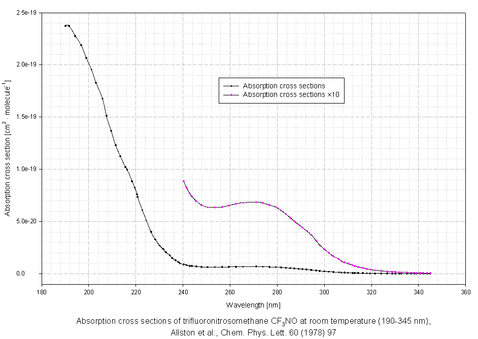 The MPI-Mainz UV/VIS Spectral Atlas of Gaseous Molecules of Atmospheric ...