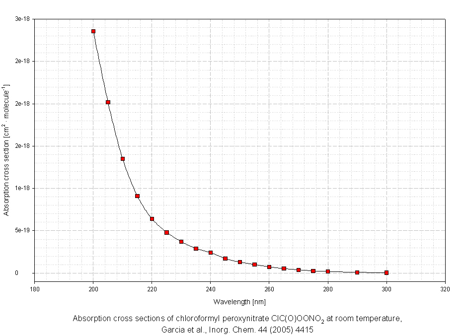 The MPI-Mainz UV/VIS Spectral Atlas of Gaseous Molecules of Atmospheric ...