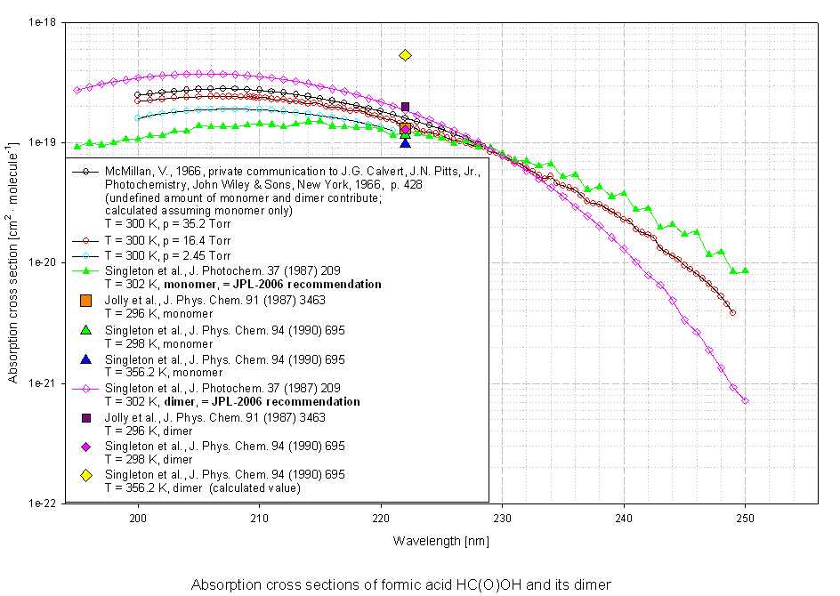 The MPI-Mainz UV/VIS Spectral Atlas of Gaseous Molecules of Atmospheric ...