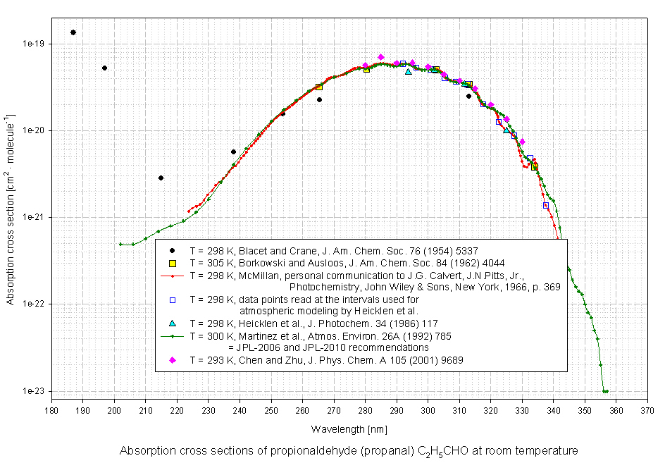 The MPI-Mainz UV/VIS Spectral Atlas of Gaseous Molecules of Atmospheric ...