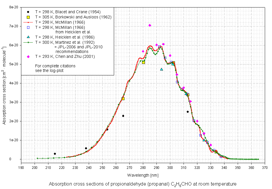 The MPI-Mainz UV/VIS Spectral Atlas of Gaseous Molecules of Atmospheric ...