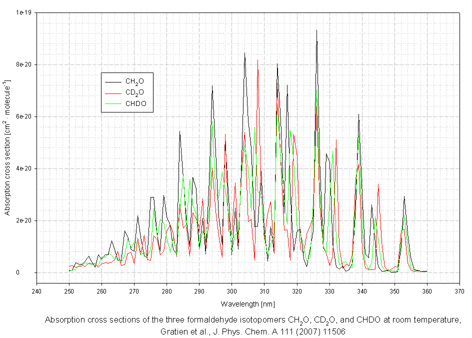 The MPI-Mainz UV/VIS Spectral Atlas of Gaseous Molecules of Atmospheric ...