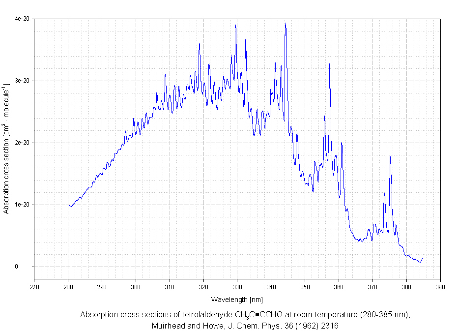 The MPI-Mainz UV/VIS Spectral Atlas of Gaseous Molecules of Atmospheric ...
