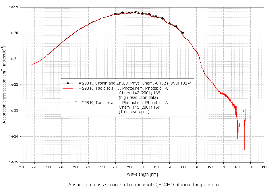 The MPI-Mainz UV/VIS Spectral Atlas of Gaseous Molecules of Atmospheric ...