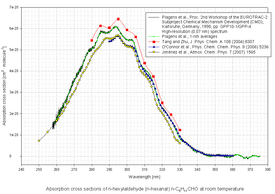The MPI-Mainz UV/VIS Spectral Atlas of Gaseous Molecules of Atmospheric ...