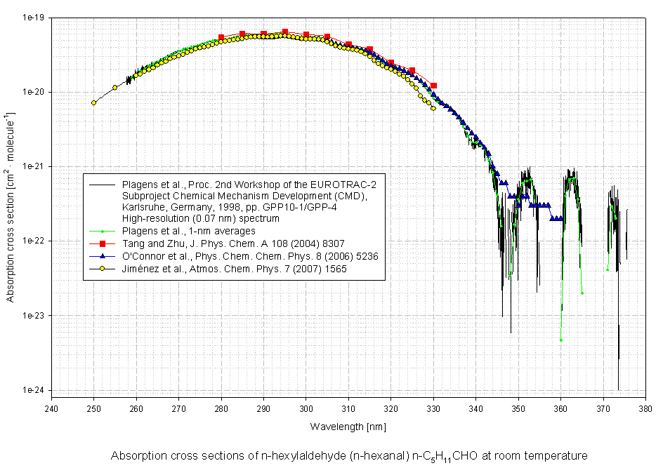 The MPI-Mainz UV/VIS Spectral Atlas of Gaseous Molecules of Atmospheric ...