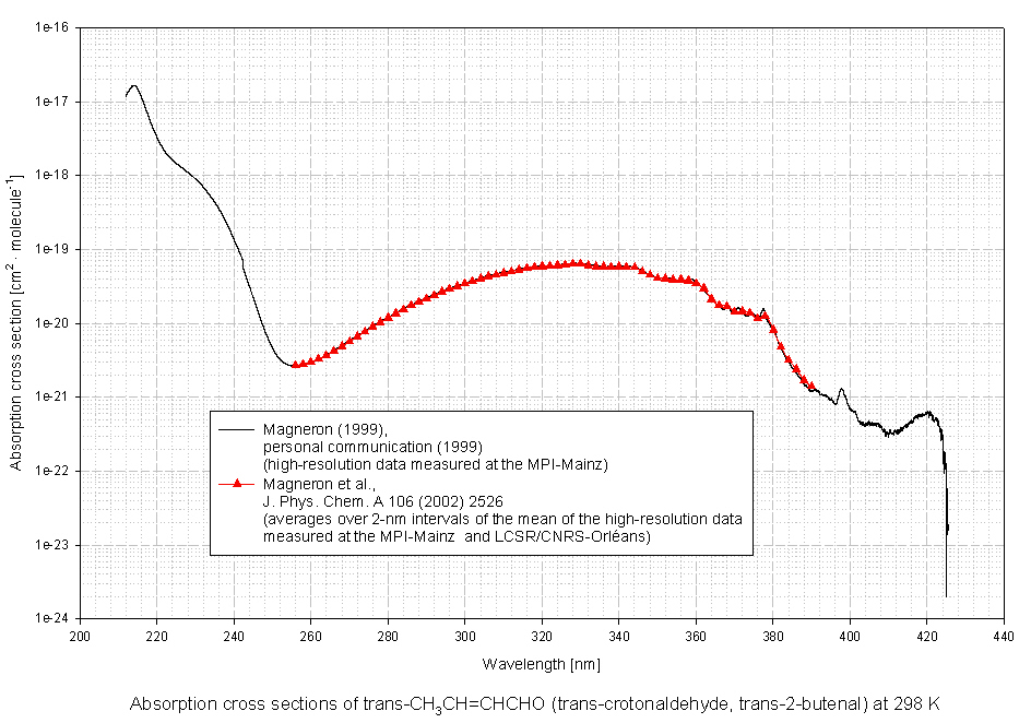 The MPI-Mainz UV/VIS Spectral Atlas of Gaseous Molecules of Atmospheric ...