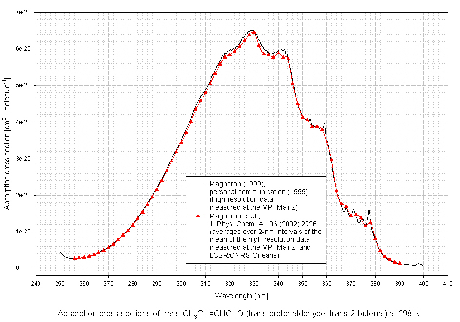 The MPI-Mainz UV/VIS Spectral Atlas of Gaseous Molecules of Atmospheric ...