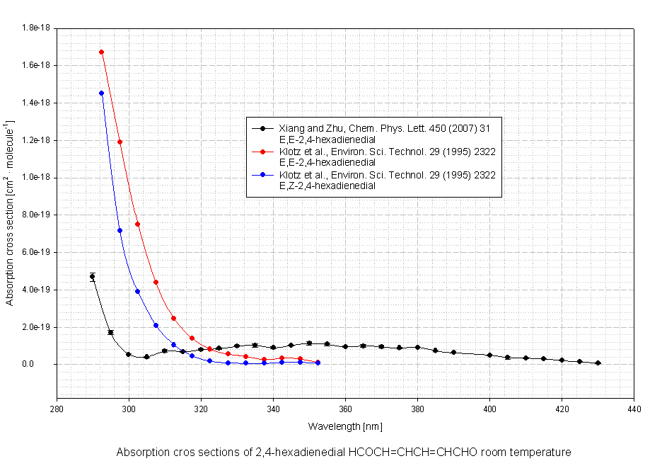 The MPI-Mainz UV/VIS Spectral Atlas of Gaseous Molecules of Atmospheric ...