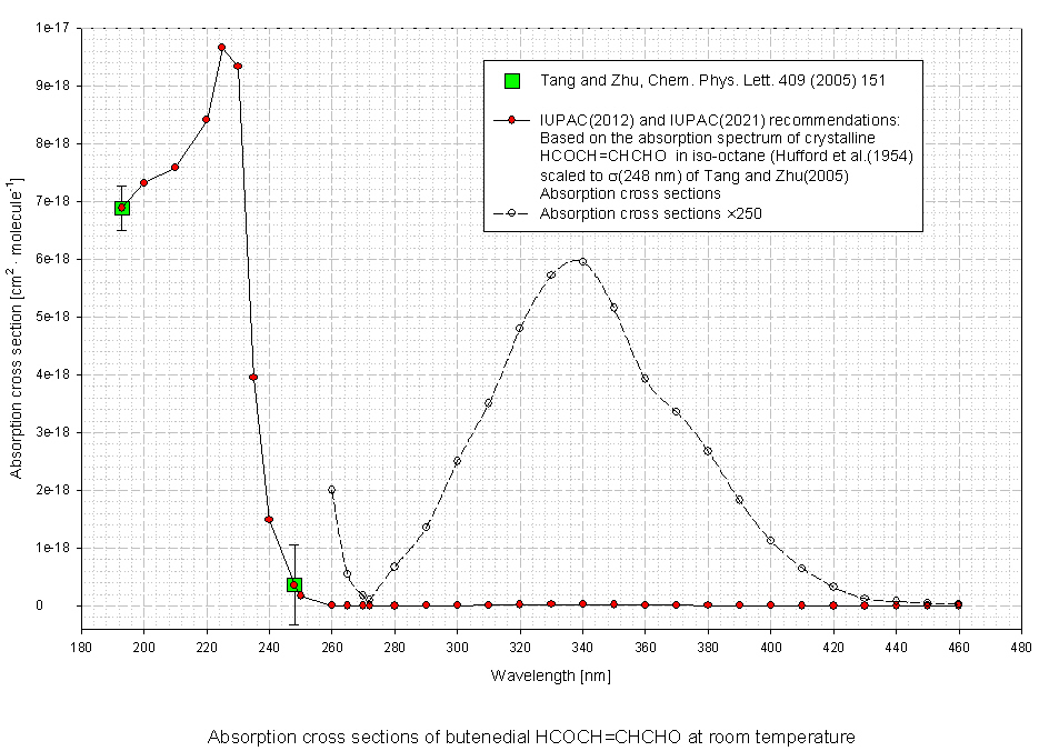 The MPI-Mainz UV/VIS Spectral Atlas of Gaseous Molecules of Atmospheric ...