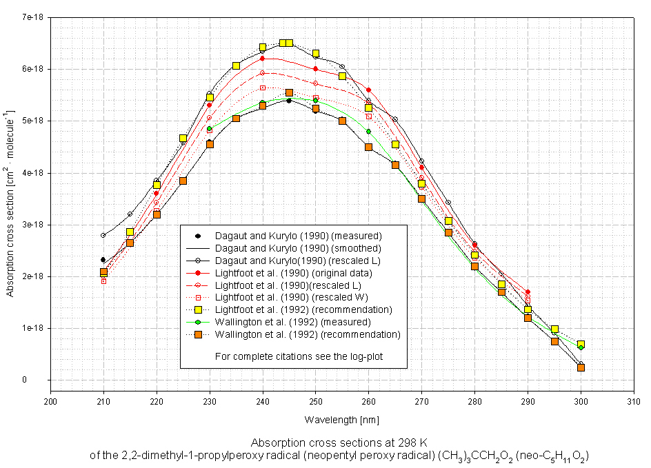 The MPI-Mainz UV/VIS Spectral Atlas of Gaseous Molecules of Atmospheric ...