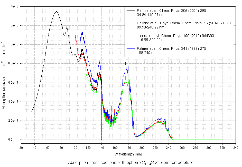 The MPI-Mainz UV/VIS Spectral Atlas of Gaseous Molecules of Atmospheric ...