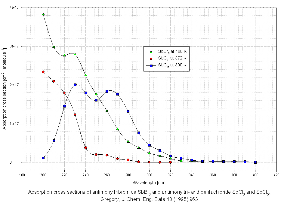 The MPI-Mainz UV/VIS Spectral Atlas of Gaseous Molecules of Atmospheric ...